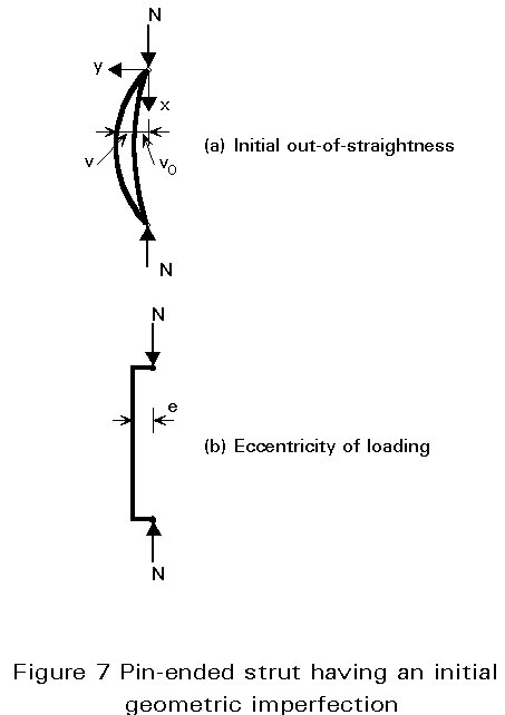 3.1.1 Non linéarité initiale
